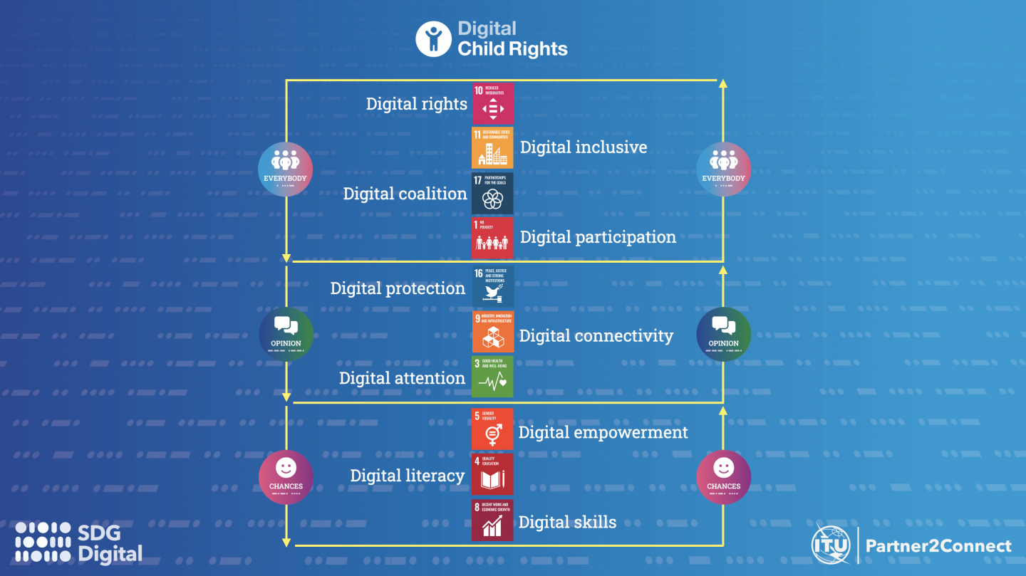 SDG Digital - DigitalChildRights
